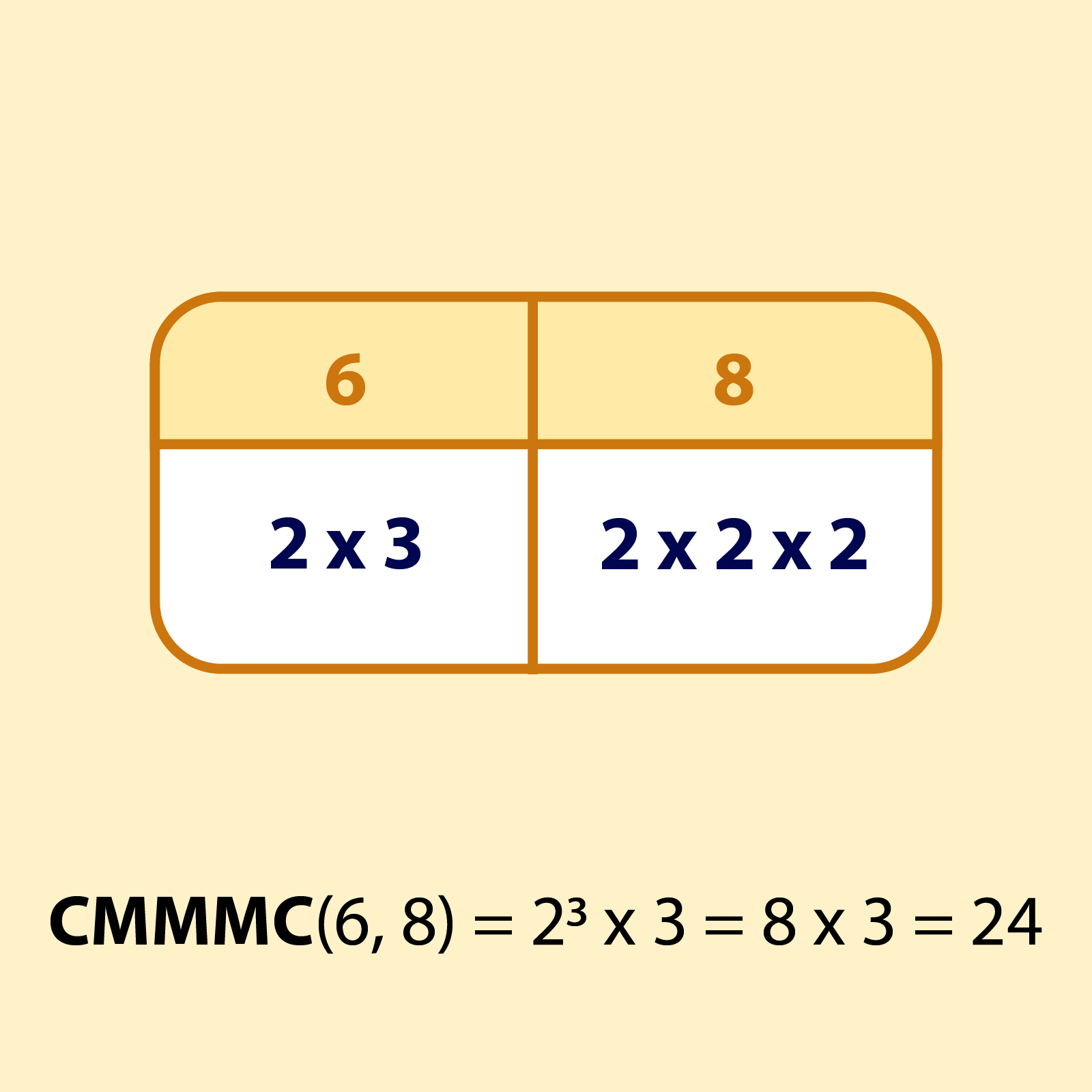 CMMMC – Cel mai mic multiplu comun - Explicații și exemple